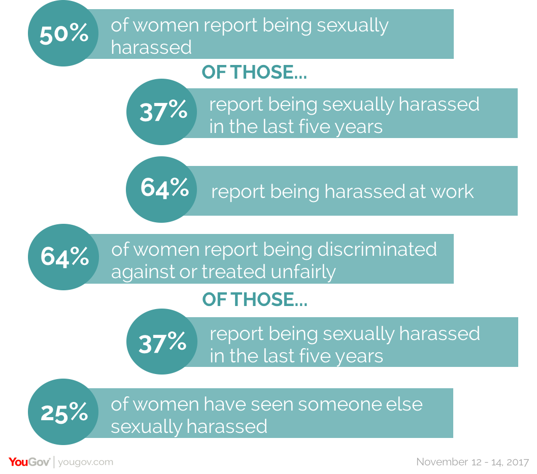 Sexual Harassment Reports May Just Be The Tip Of The Iceberg Yougov